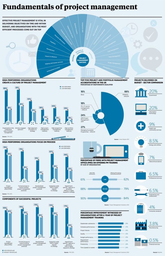 Management : Infographic outlining the key components of project ...