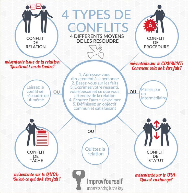 Management : Management : Personne ne se réjouit à l’idée d’une dispute ...