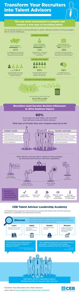 Management : Talent Advisors Infographic - CEB - InfographicNow.com ...