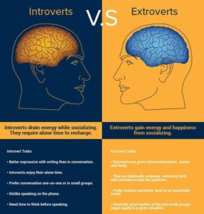 Psychology : Psychology : Difference between introverts and extroverts ...