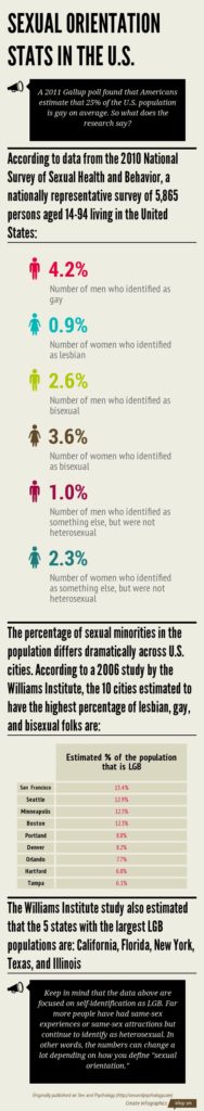 Psychology : Sexual Orientation Stats In The United States (Infographic ...