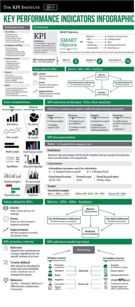 Business infographic : Key Performance Indicators - InfographicNow.com ...