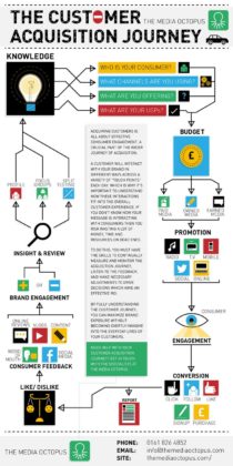 Business infographic : customer acquisition journey - InfographicNow ...
