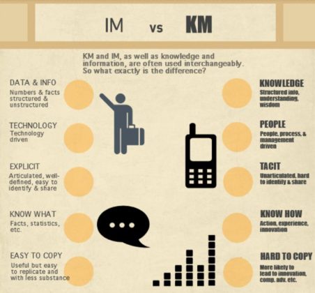 Management : Information Management vs Knowledge Management ...