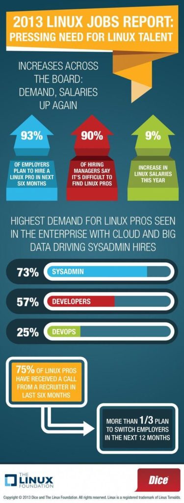 Management : Los linuxeros ganan más dinero #linux #infografia # ...
