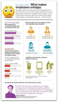 Management : Management : Infographic: Why employees are unhappy at ...