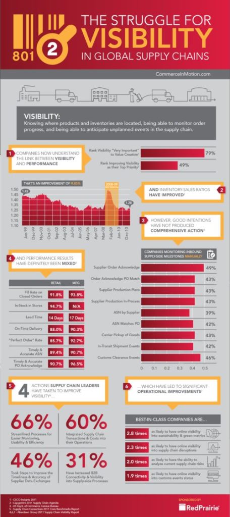 Management : Supply Chain Visibility and Complexity - InfographicNow ...