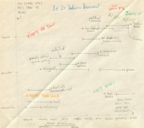 [OC] a handy chart to help you decide “is this worth… | InfographicNow ...
