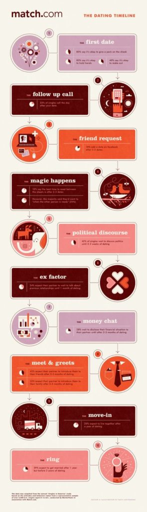 flowchart infographic - match.com - InfographicNow.com | Your Number ...