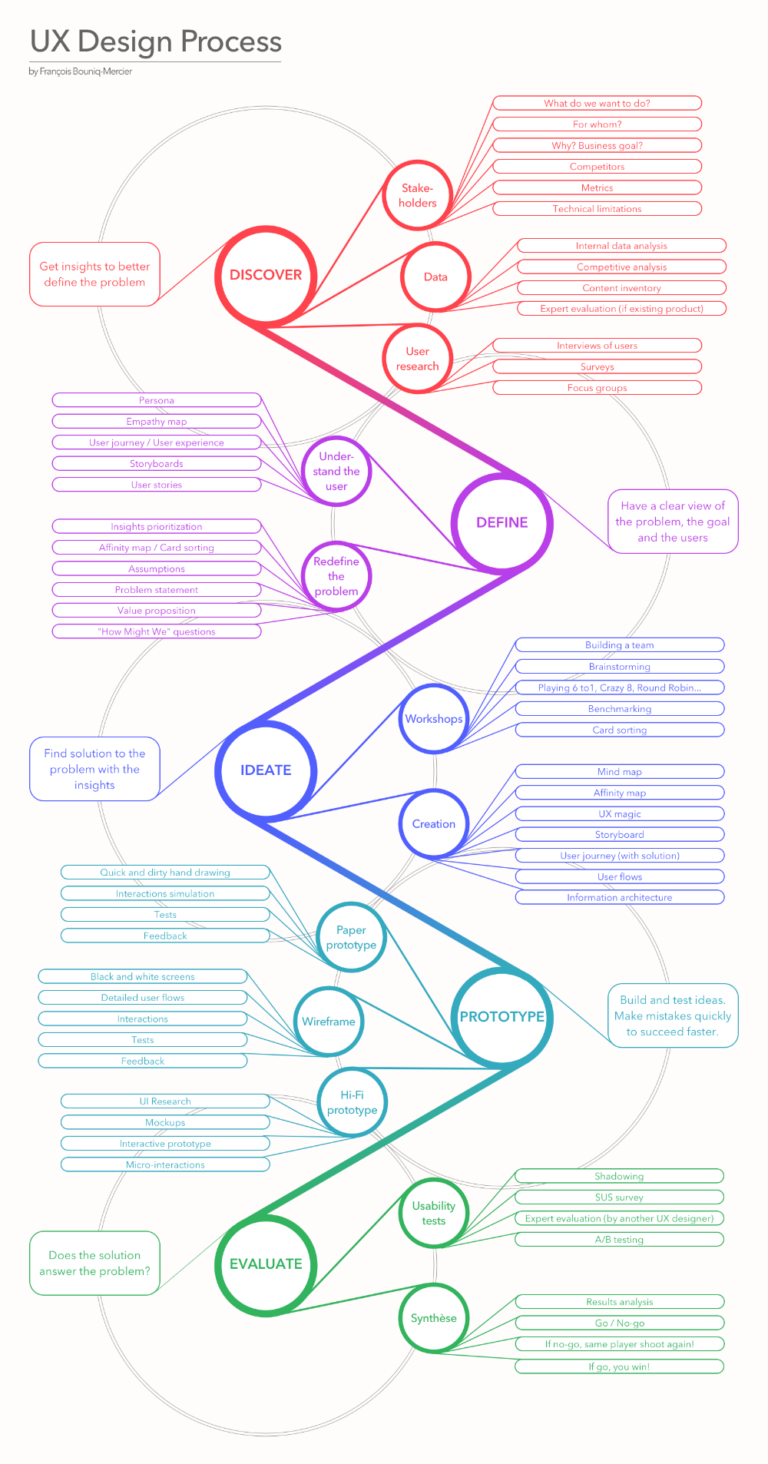 process infographic – UX Design Process Infographic Example – Venngage ...