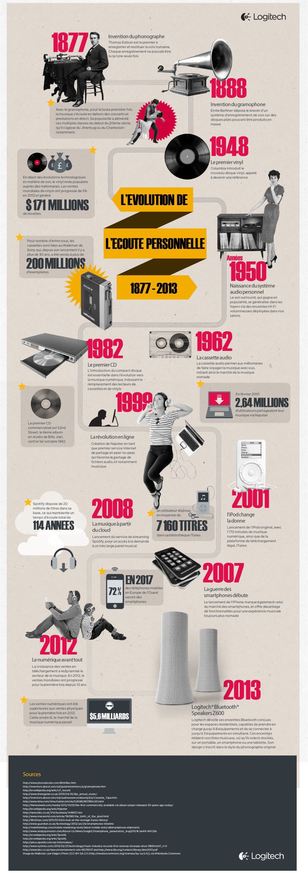timeline infographic - Infographie: l’évolution de l’écoute de la ...
