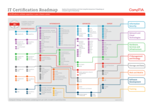 Comptia Certification Roadmap via @… | InfographicNow.com | Your Number ...