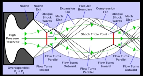 Graphic explaining the ‘shock diamonds’ aeen in… | InfographicNow.com ...
