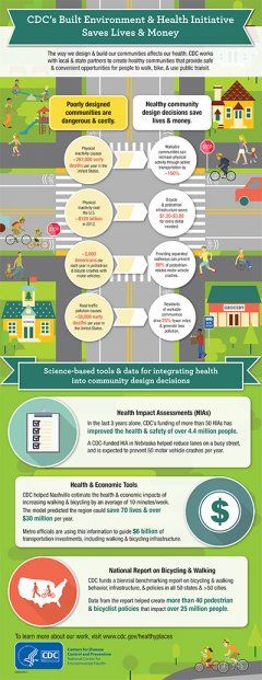 cdc infographic – Built Environment — The Collaborative on Health and ...