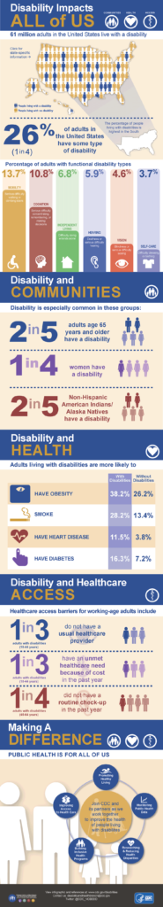 cdc infographic - Disability Impacts All of Us Infographic ...