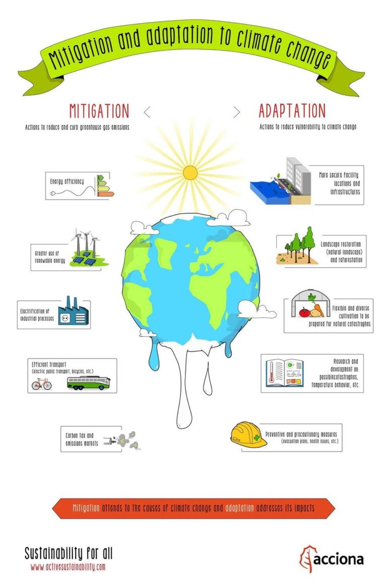 climate change infographic - Mitigation and adaptation to climate ...